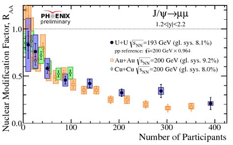 Nuclear Modification Factor R Aa P T Measured In U U Blue Download Scientific Diagram