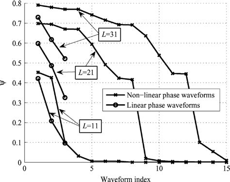 Achieved By Designed Orthogonal Nonlinear And Linear Phase Waveforms Download Scientific