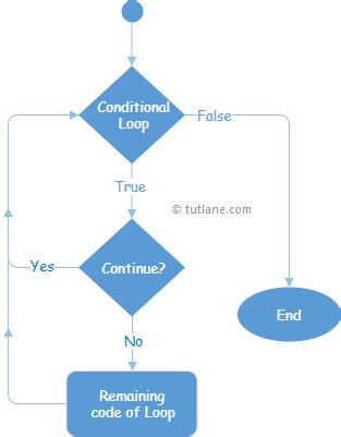 C Continue Statement With Examples Tutlane