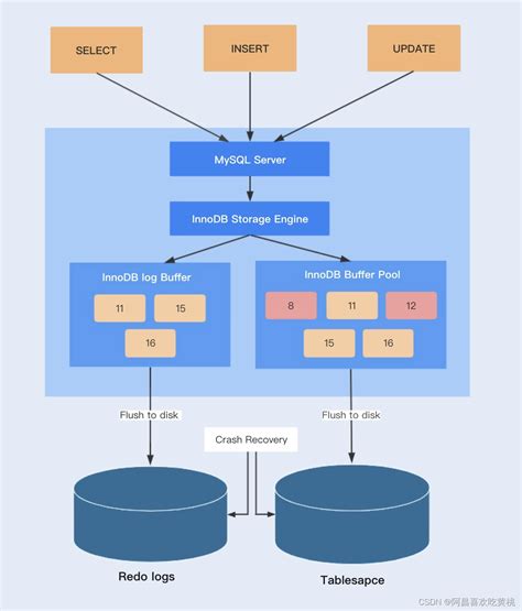 day816 mysql中innodb java 性能调优实战 java mysql inndb csdn博客