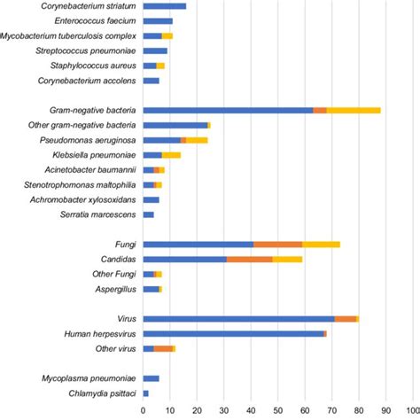Pathogen Profiles Detected By Mngs And Cmt Download Scientific Diagram