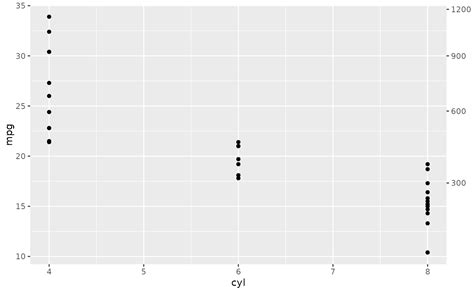 Specify A Secondary Axis — Secaxis • Ggplot2