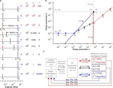 mapping pf component diagrams onto space of shape parameters for
