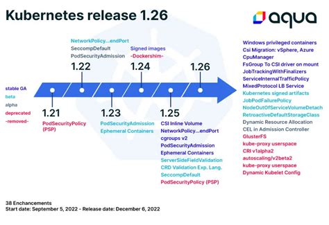 Kubernetes Version An Overview
