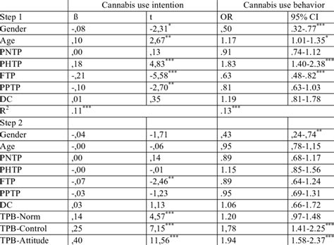 Synthesis Of Hierarchical Multiple Regressions Download Table