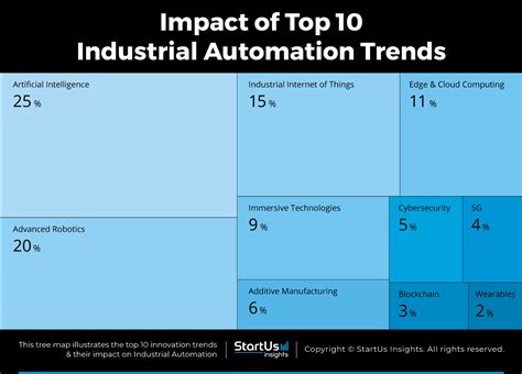 Top 10 Industrial Automation Trends In 2025 Startus Insights