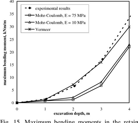 Figure From Using Finite Element Method In Geotechnical Design Soil Constitutive Laws And