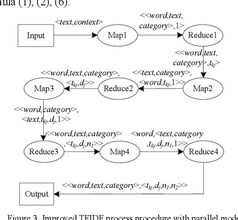 Figure 3 From An Improved Tfidf Algorithm Based On Dual Parallel