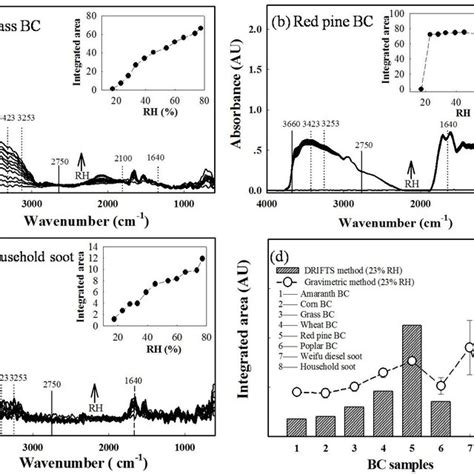 Diffuse Reflectance Infrared Fourier Transform Spectroscopy Drifts
