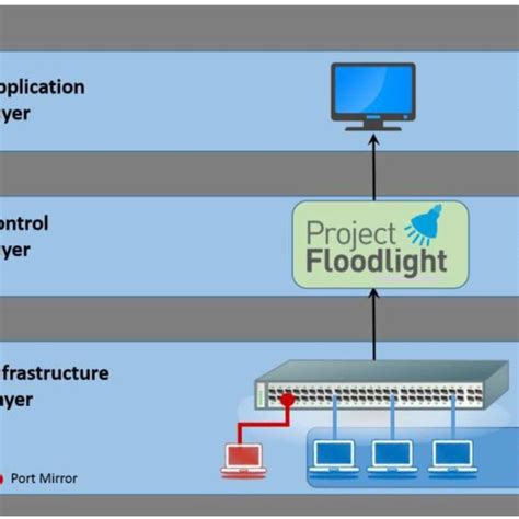 Deep Packet Inspection DPI Component Download Scientific Diagram
