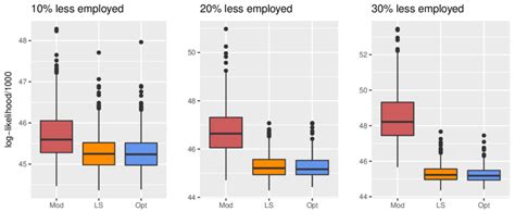 Scenario Negative Log Likelihood Values N Download Scientific Diagram