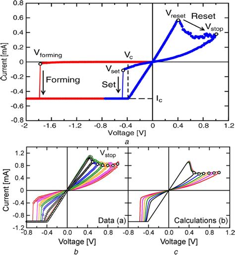 Comparison Between Experimental And Simulated I V Curves For Hfox Download Scientific Diagram
