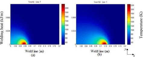 Transient Temperature Distribution Of The Steel Plate While The Heat