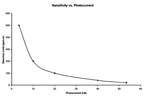 Minimum Detectable Gas Concentration For A Given Light Level Download Scientific Diagram
