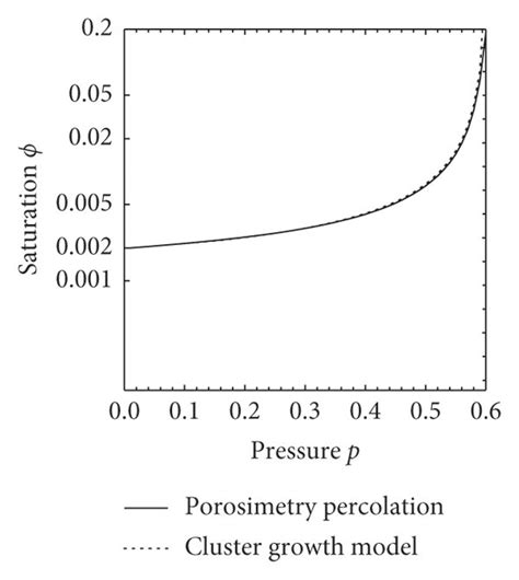 ϕ Φ L2 Expected Cluster Size Scaled With The Lattice Size Calculated