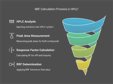 Relative Response Factor In HPLC Calculation Importance Guidelines