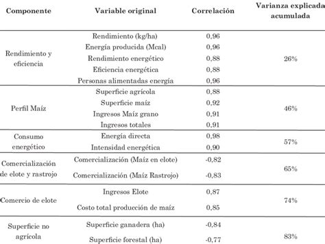 Main Components And Percentage Of The Extracted And Accumulated
