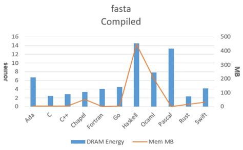 energy efficiency across programming languages r theprimeagenreact