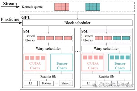 全面探究英伟达gpu Sm内cuda Core Tensor Core能否同时计算？ 上篇 知乎