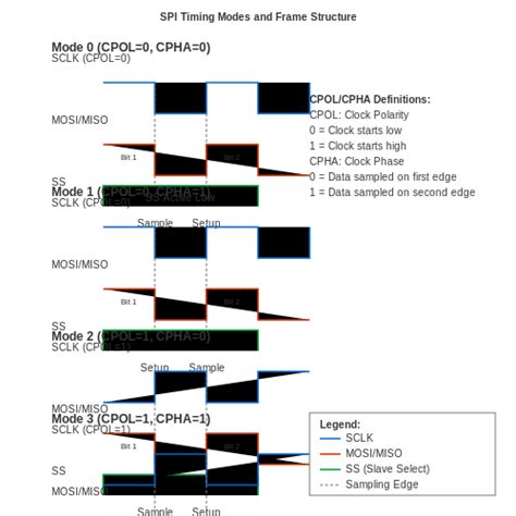 Spi Protocol Tutorials On Electronics Next Electronics