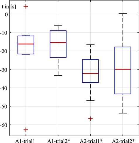 difference in the time users needed to complete assembly tasks in the