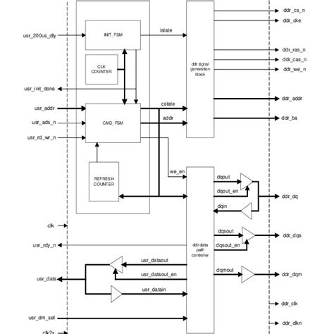 DDR Controller Core Diagram The Functional Block Diagram Of The DDR Download Scientific