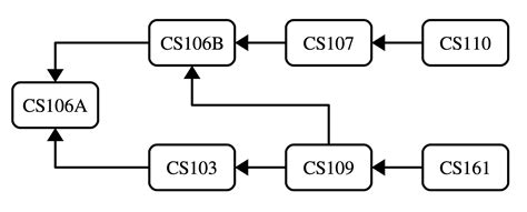 CS106B Recursion Etudes