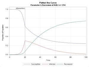 New Methods For Solving Differential Equations In SAS The DO Loop