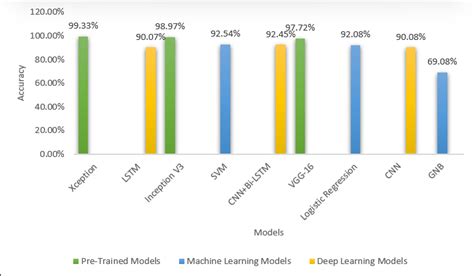 Accuracy Of All Models Download Scientific Diagram