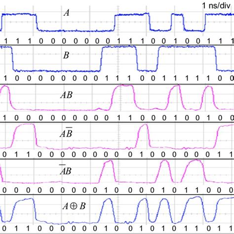 2 5gbps All Optical And And Xor Gates Input And Output Signals Bit Download Scientific Diagram