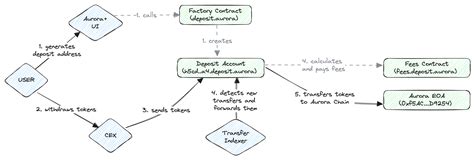 Technical Details Aurora Documentation
