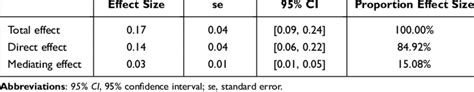 decomposition table of total effect direct effect and mediating effect