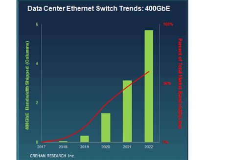 Crehan 400gbe To Drive Most Data Center Ethernet Switch Bandwidth By 2022 Converge Digest