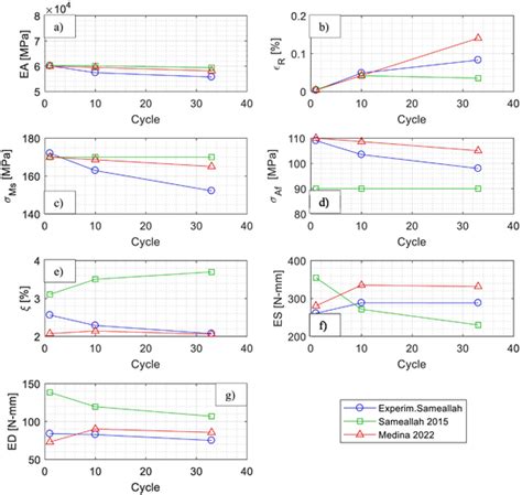 Multilinear Sma Model Validation With Experimental Results Of Sameallah