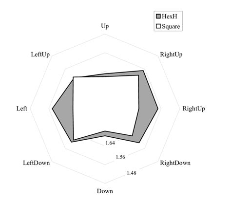Averaged Estimated Visual Acuity Across Orientations Angular Axis