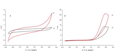 A Cyclic Voltammograms At A Unmodified Gc Electrode B