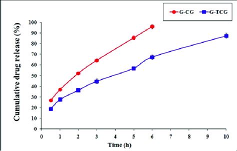 Comparative In Vitro Release Of Drug From Metronidazole Gels Made Of Download Scientific