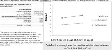 Interaction Plot Authors Own Calculations Based On Field Data