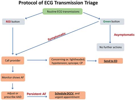 Ecg Check Clinical Algorithm Aad Indicates Antiarrhythmic Drug Af