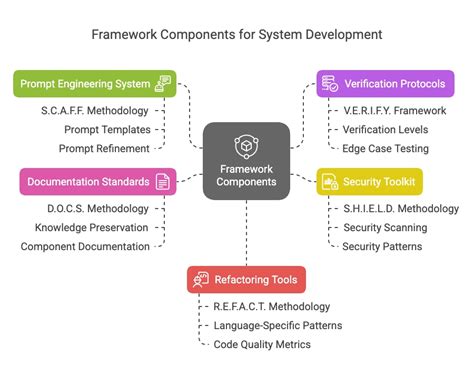 Document Organisation Vibe Coding Framework