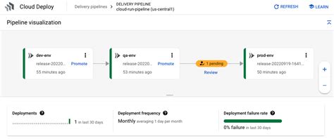 Deploying Cloud Run Application With Cloud Deploy Google Codelabs