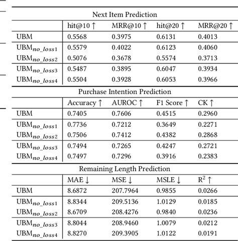 Table 2 From Contrastive Pre Training For Deep Session Data