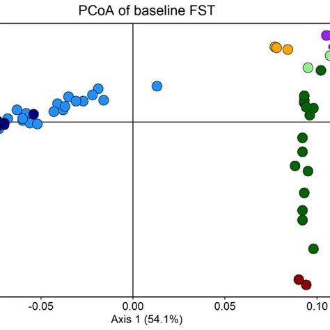 Principal Coordinate Analyses Pcoa Of The Multi Locus Pairwise Fst
