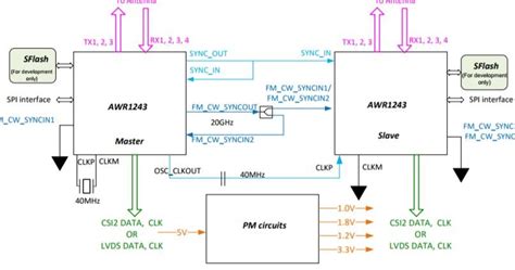 Awr1243 Digital Sync In Two Chip Cascade Sensors Forum Sensors