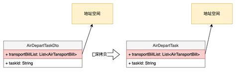 Java对象拷贝原理剖析及最佳实践 Cfanz编程社区