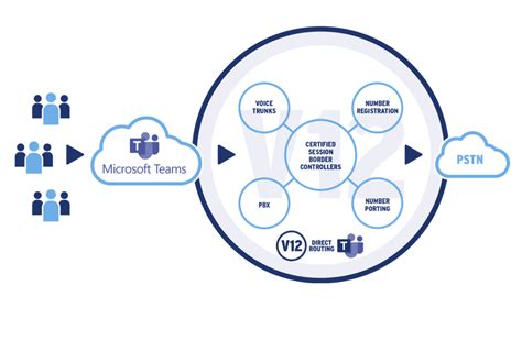 Teams Direct Routing V Telecom Voice Data Mobile