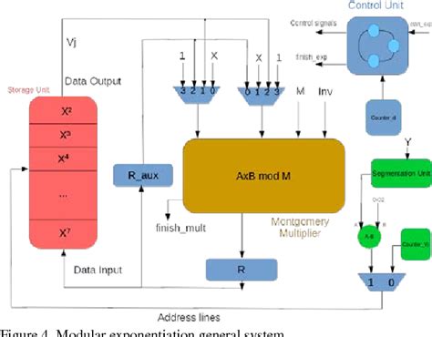 Figure 4 From Performance Evaluation Of M Ary Algorithm Using Reprogrammable Hardware Semantic