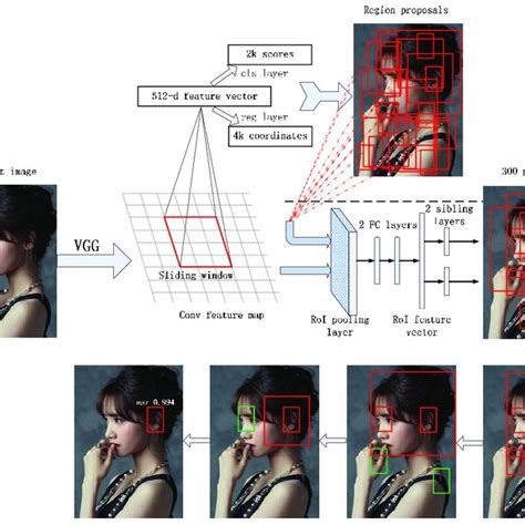 The Multiple Scale Faster R Cnn Framework Download Scientific Diagram