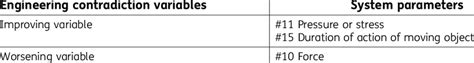 System Parameters For Engineering Contradiction Download Scientific Diagram