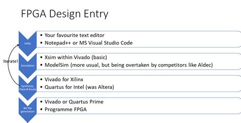 getting started with fpga and vhdl